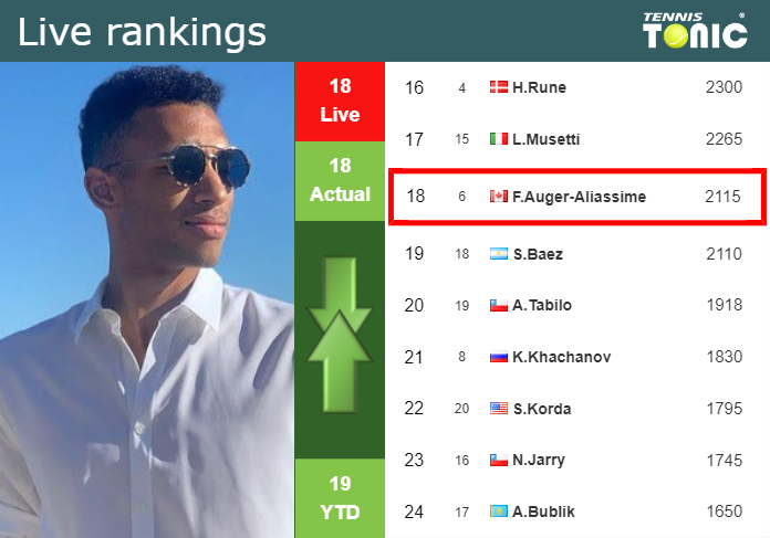 LIVE RANKINGS. Auger-Aliassime's rankings right before fighting against Berrettini in Gstaad ...