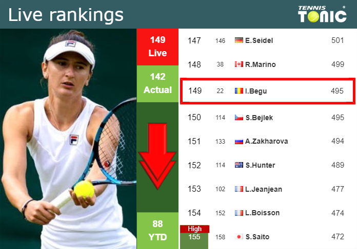 LIVE RANKINGS. Begu goes down prior to competing against Li in Palermo - Tennis Tonic - News ...
