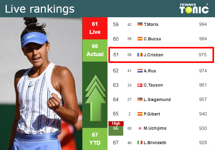 LIVE RANKINGS. Cristian improves her position prior to competing against Zheng in Palermo ...
