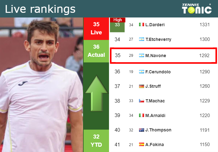 LIVE RANKINGS. Navone betters his position right before facing Nadal in Bastad - Tennis Tonic ...