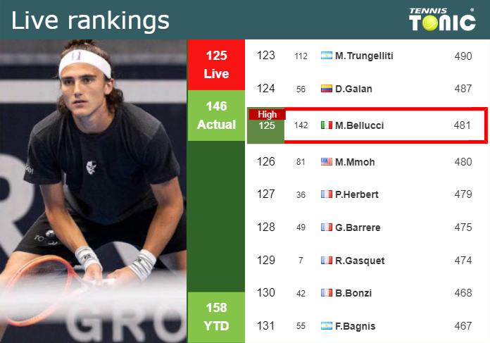 LIVE RANKINGS. Bellucci reaches a new career-high just before fighting against Rinderknech in ...