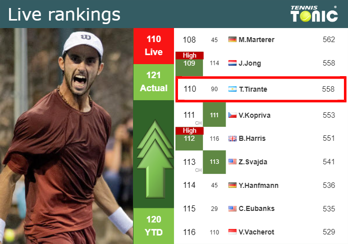 LIVE RANKINGS. Agustin Tirante improves his ranking prior to facing Carballes Baena in Bastad ...
