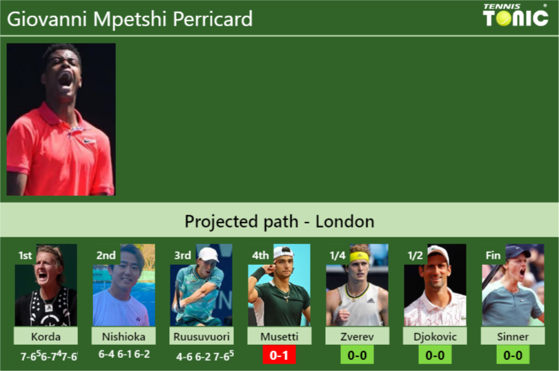 [UPDATED R4]. Prediction, H2H of Giovanni Mpetshi Perricard's draw vs Musetti, Zverev, Djokovic ...
