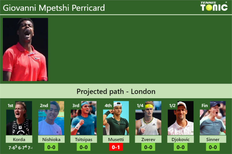 [UPDATED R2]. Prediction, H2H of Giovanni Mpetshi Perricard's draw vs Nishioka, Tsitsipas ...