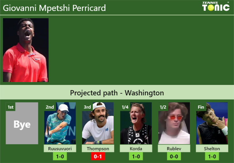 WASHINGTON DRAW. Giovanni Mpetshi Perricard's prediction with Ruusuvuori next. H2H and rankings ...