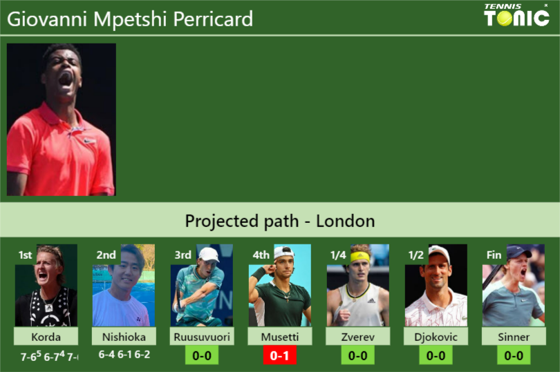 [UPDATED R3]. Prediction, H2H of Giovanni Mpetshi Perricard's draw vs Ruusuvuori, Musetti ...