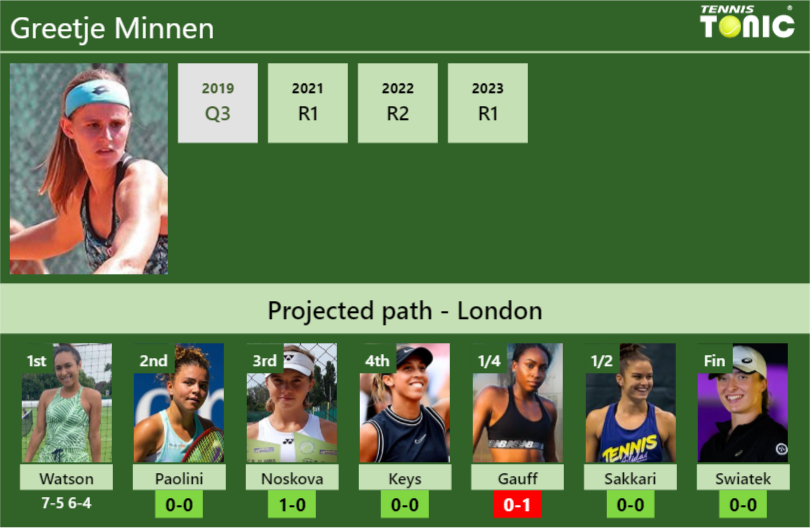 [UPDATED R2]. Prediction, H2H of Greetje Minnen's draw vs Paolini, Noskova, Keys, Gauff, Sakkari ...