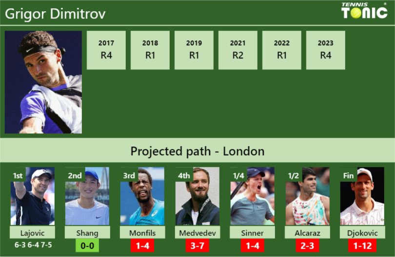 [UPDATED R2]. Prediction, H2H of Grigor Dimitrov's draw vs Shang, Monfils, Medvedev, Sinner ...
