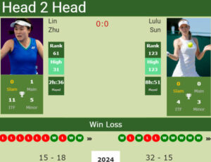 H2H, prediction of Lin Zhu vs Lulu Sun in Wimbledon with odds, preview, pick | 5th July 2024 ...