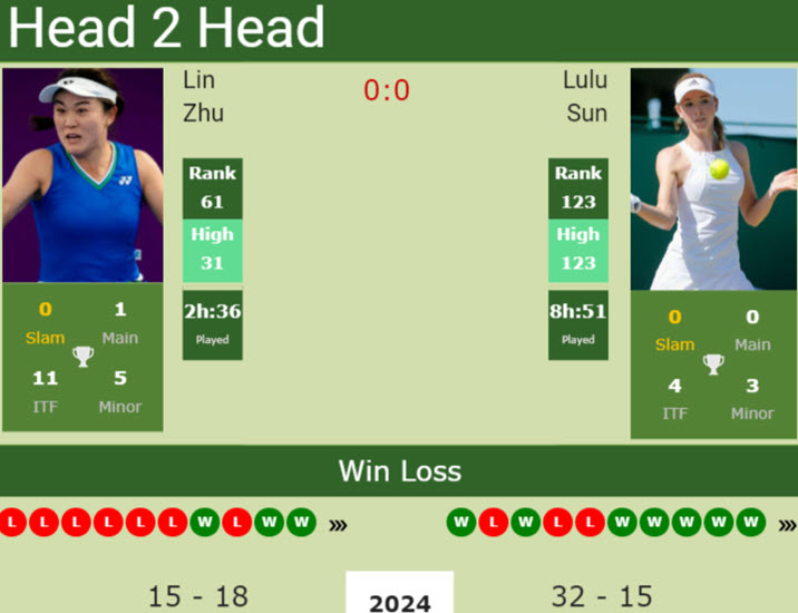 H2H, prediction of Lin Zhu vs Lulu Sun in Wimbledon with odds, preview, pick | 5th July 2024 ...