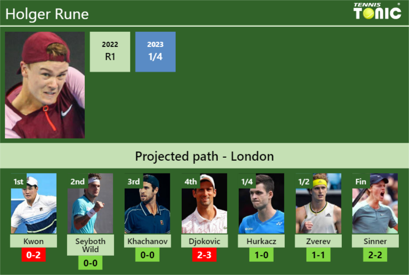 WIMBLEDON DRAW. Holger Rune's prediction with Kwon next. H2H and rankings - Tennis Tonic - News ...