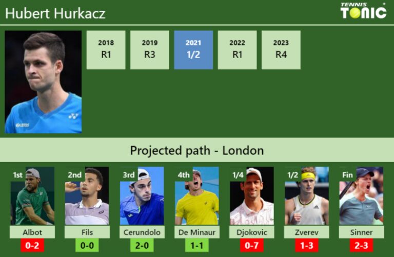 WIMBLEDON DRAW. Hubert Hurkacz's prediction with Albot next. H2H and rankings - Tennis Tonic ...