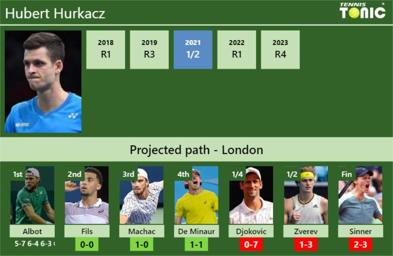 [UPDATED R2]. Prediction, H2H of Hubert Hurkacz's draw vs Fils, Machac, De Minaur, Djokovic ...