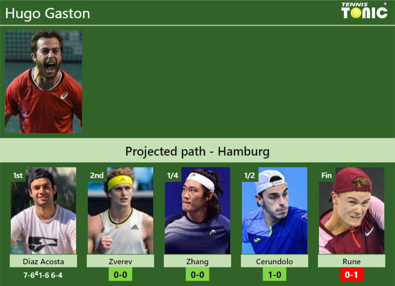 [UPDATED R2]. Prediction, H2H of Hugo Gaston's draw vs Zverev, Zhang, Cerundolo, Rune to win the ...