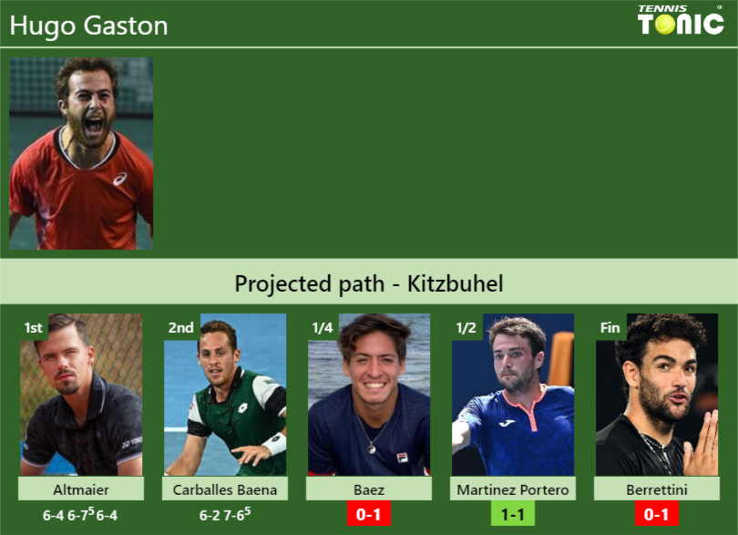 [UPDATED QF]. Prediction, H2H of Hugo Gaston's draw vs Baez, Martinez Portero, Berrettini to win ...