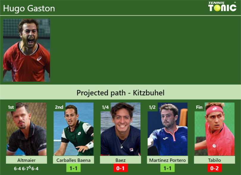 [UPDATED R2]. Prediction, H2H of Hugo Gaston's draw vs Carballes Baena, Baez, Martinez Portero ...