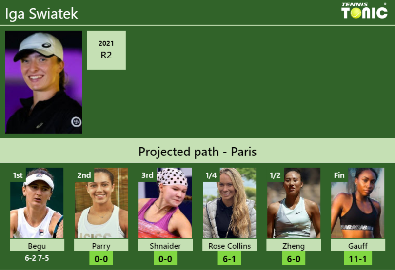 [UPDATED R2]. Prediction, H2H of Iga Swiatek's draw vs Parry, Shnaider, Rose Collins, Zheng ...