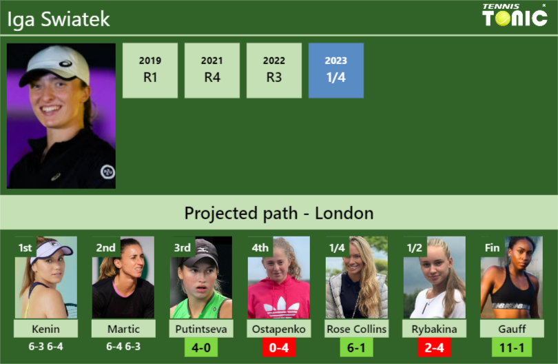 [UPDATED R3]. Prediction, H2H of Iga Swiatek's draw vs Putintseva, Ostapenko, Rose Collins ...