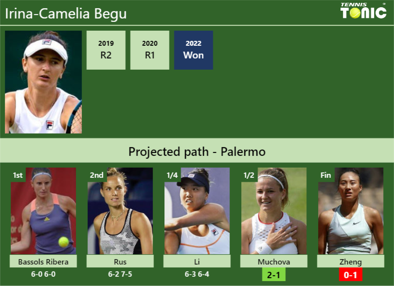 [UPDATED SF]. Prediction, H2H of Irina-Camelia Begu's draw vs Muchova, Zheng to win the Palermo ...