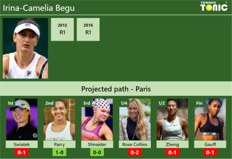 PARIS DRAW. Irina-Camelia Begu's prediction with Swiatek next. H2H and rankings - Tennis Tonic ...