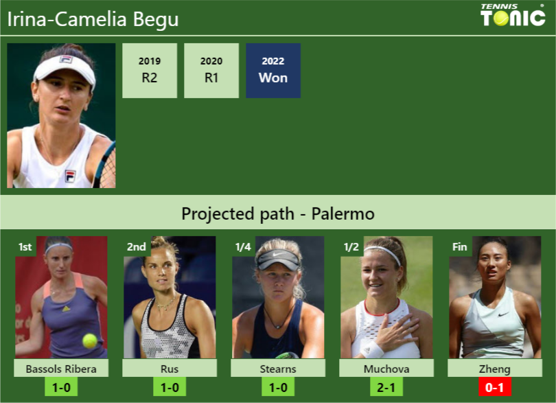 PALERMO DRAW. Irina-Camelia Begu's prediction with Bassols Ribera next. H2H and rankings ...
