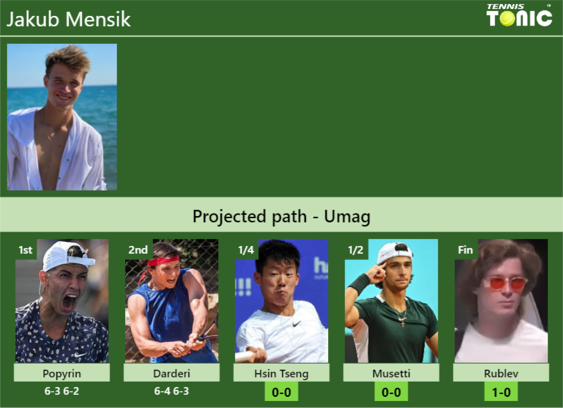 [UPDATED QF]. Prediction, H2H of Jakub Mensik's draw vs Hsin Tseng, Musetti, Rublev to win the ...