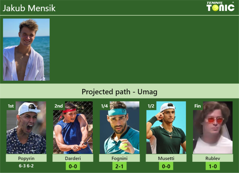 [UPDATED R2]. Prediction, H2H of Jakub Mensik's draw vs Darderi, Fognini, Musetti, Rublev to win ...