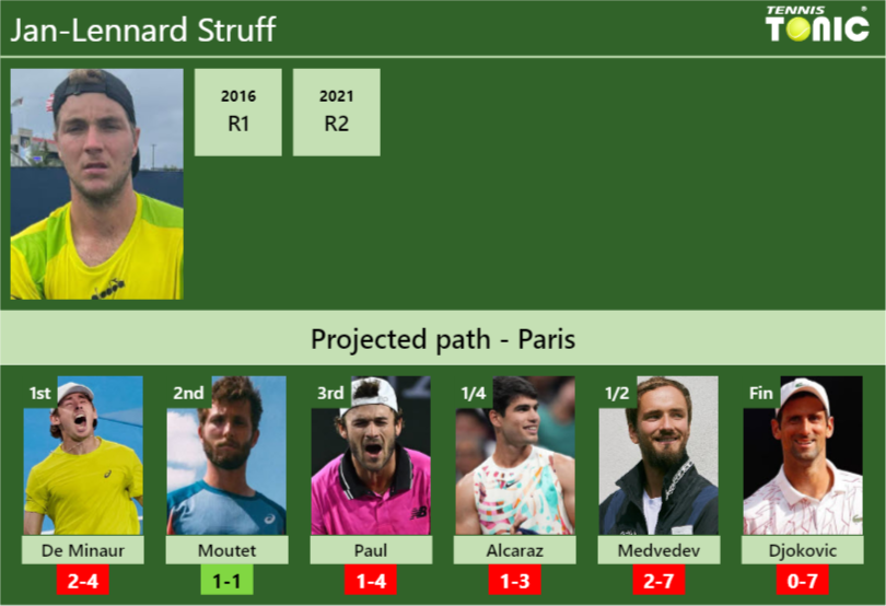 PARIS DRAW. Jan-Lennard Struff's prediction with De Minaur next. H2H and rankings - Tennis Tonic ...