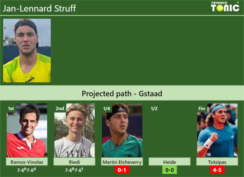 [UPDATED QF]. Prediction, H2H of Jan-Lennard Struff's draw vs Martin Etcheverry, Heide ...