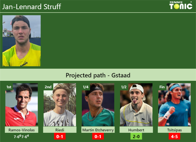 [UPDATED R2]. Prediction, H2H of Jan-Lennard Struff's draw vs Riedi, Martin Etcheverry, Humbert ...