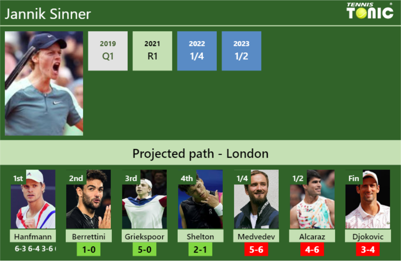[UPDATED R2]. Prediction, H2H of Jannik Sinner's draw vs Berrettini, Griekspoor, Shelton ...