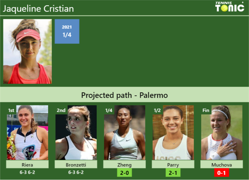 [UPDATED QF]. Prediction, H2H of Jaqueline Cristian's draw vs Zheng, Parry, Muchova to win the ...