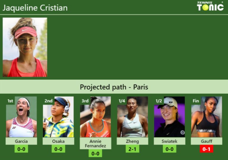 PARIS DRAW. Jaqueline Cristian's prediction with Garcia next. H2H and rankings - Tennis Tonic ...