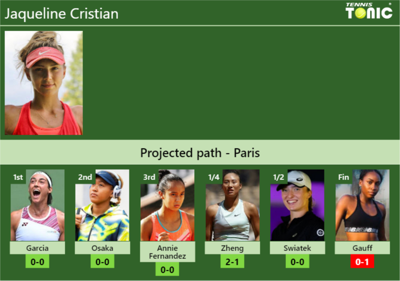 PARIS DRAW. Jaqueline Cristian's prediction with Garcia next. H2H and rankings - Tennis Tonic ...