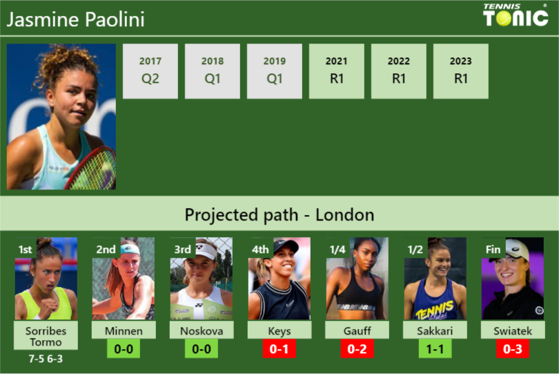 [UPDATED R2]. Prediction, H2H of Jasmine Paolini's draw vs Minnen, Noskova, Keys, Gauff, Sakkari ...