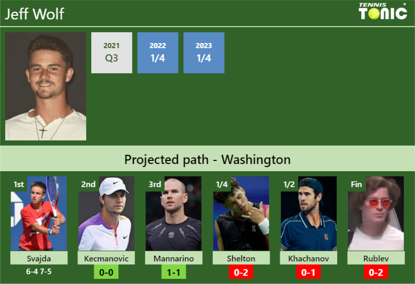 [UPDATED R2]. Prediction, H2H of Jeff Wolf's draw vs Kecmanovic, Mannarino, Shelton, Khachanov ...