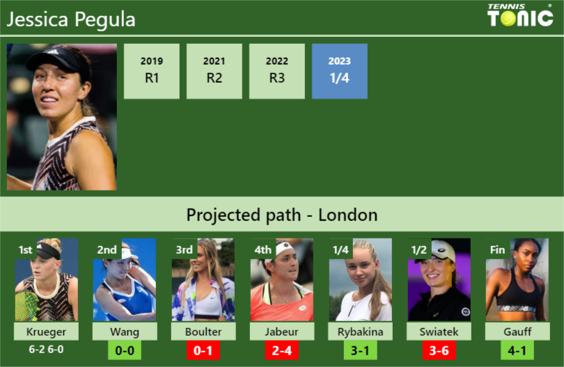 [UPDATED R2]. Prediction, H2H of Jessica Pegula's draw vs Wang, Boulter, Jabeur, Rybakina ...
