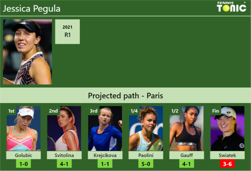 PARIS DRAW. Jessica Pegula's prediction with Golubic next. H2H and rankings - Tennis Tonic ...