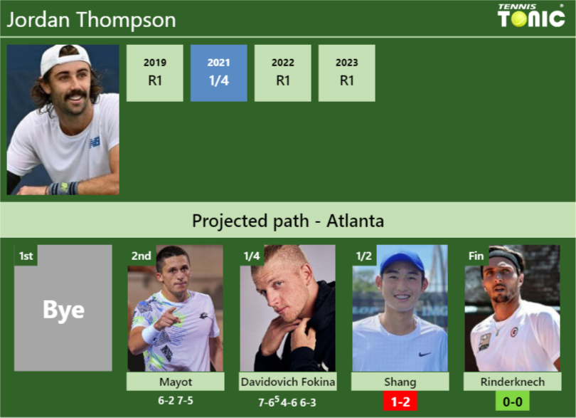 [UPDATED SF]. Prediction, H2H of Jordan Thompson's draw vs Shang, Rinderknech to win the Atlanta ...