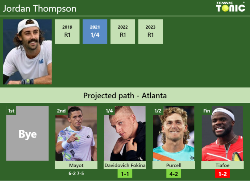 [UPDATED QF]. Prediction, H2H of Jordan Thompson's draw vs Davidovich Fokina, Purcell, Tiafoe to ...