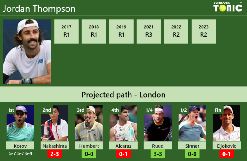 [UPDATED R2]. Prediction, H2H of Jordan Thompson's draw vs Nakashima, Humbert, Alcaraz, Ruud ...