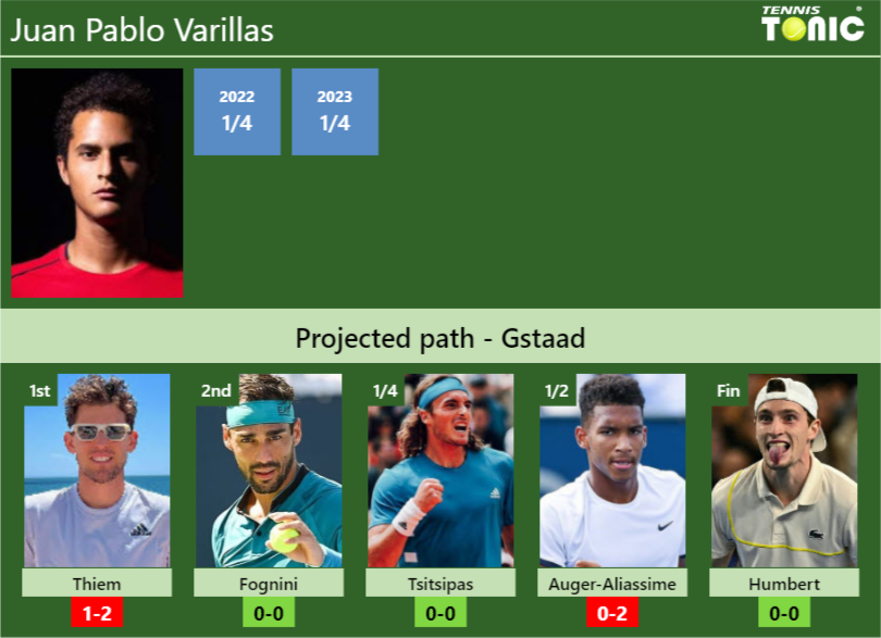 GSTAAD DRAW. Juan Pablo Varillas's prediction with Thiem next. H2H and rankings - Tennis Tonic ...