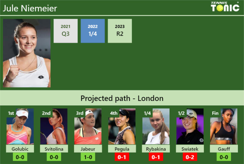 WIMBLEDON DRAW. Jule Niemeier's prediction with Golubic next. H2H and rankings - Tennis Tonic ...