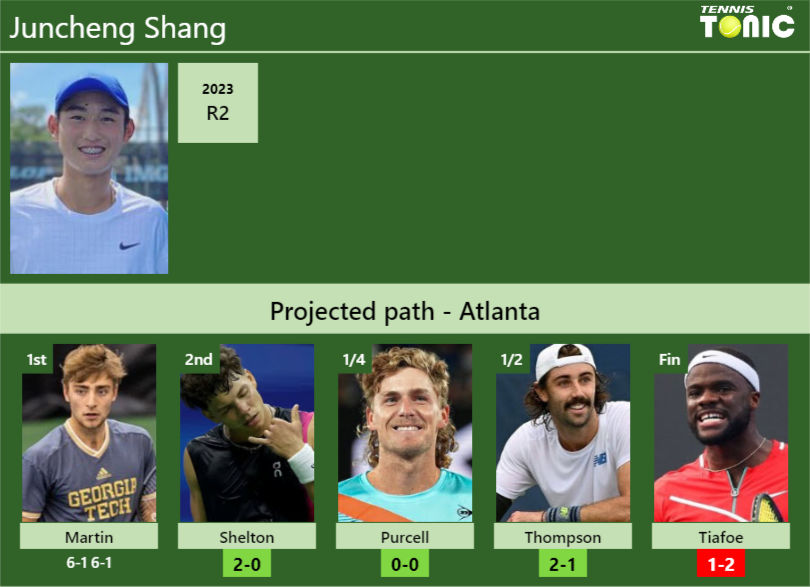 [UPDATED R2]. Prediction, H2H of Juncheng Shang's draw vs Shelton, Purcell, Thompson, Tiafoe to ...