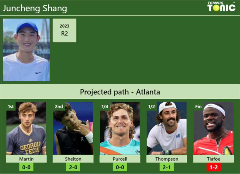 ATLANTA DRAW. Juncheng Shang's prediction with Martin next. H2H and rankings - Tennis Tonic ...