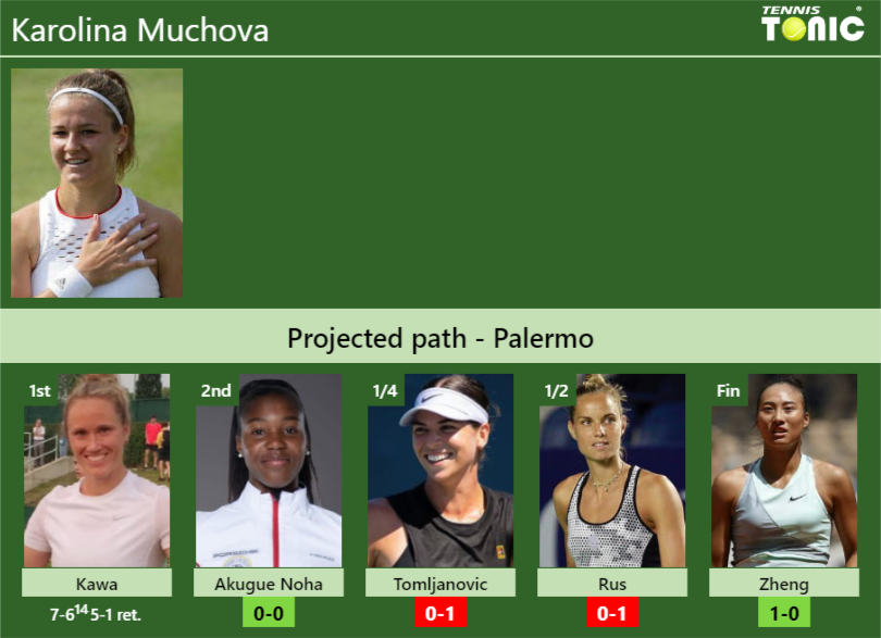 [UPDATED R2]. Prediction, H2H of Karolina Muchova's draw vs Akugue Noha, Tomljanovic, Rus, Zheng ...