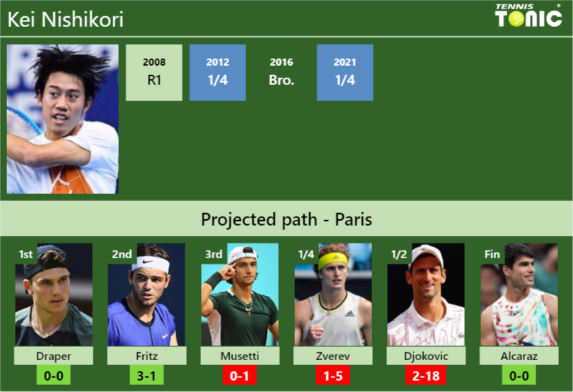 PARIS DRAW. Kei Nishikori's prediction with Draper next. H2H and ...
