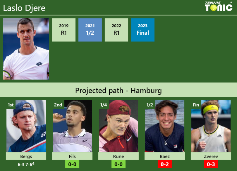 [UPDATED R2]. Prediction, H2H of Laslo Djere's draw vs Fils, Rune, Baez, Zverev to win the ...