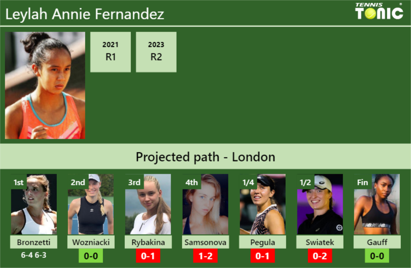 [UPDATED R2]. Prediction, H2H of Leylah Annie Fernandez's draw vs Wozniacki, Rybakina, Samsonova ...
