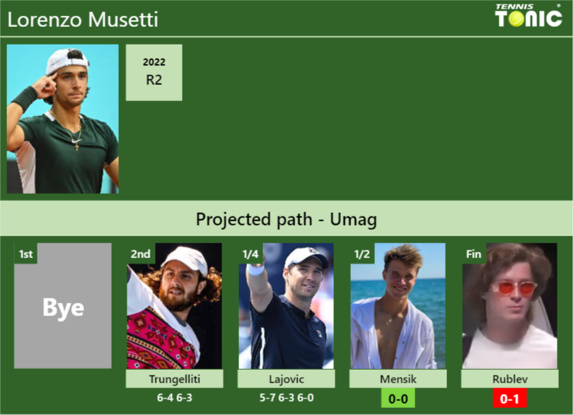 [UPDATED SF]. Prediction, H2H of Lorenzo Musetti's draw vs Mensik, Rublev to win the Umag ...